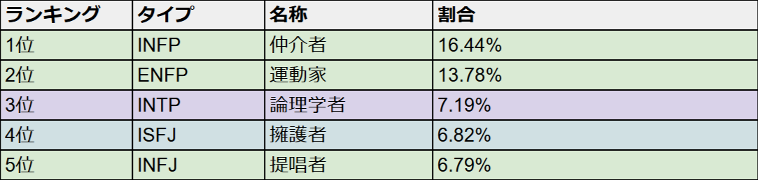 MBTI診断で日本人に多い性格タイプは？特徴や割合を徹底解説 心理学で紐解く、私の物語