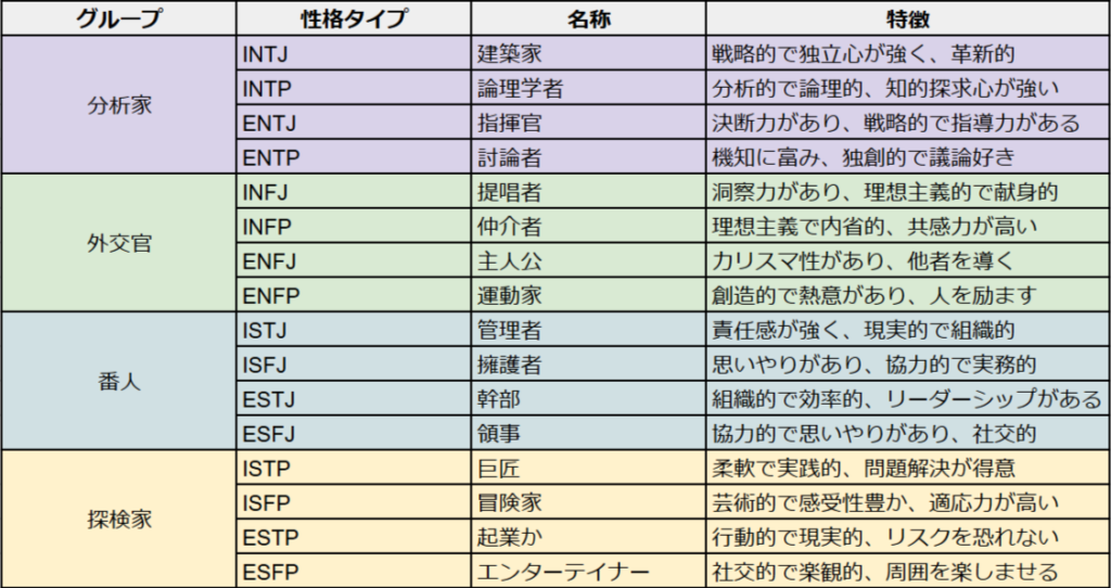 MBTI診断で日本人に多い性格タイプは？特徴や割合を徹底解説 心理学で紐解く、私の物語