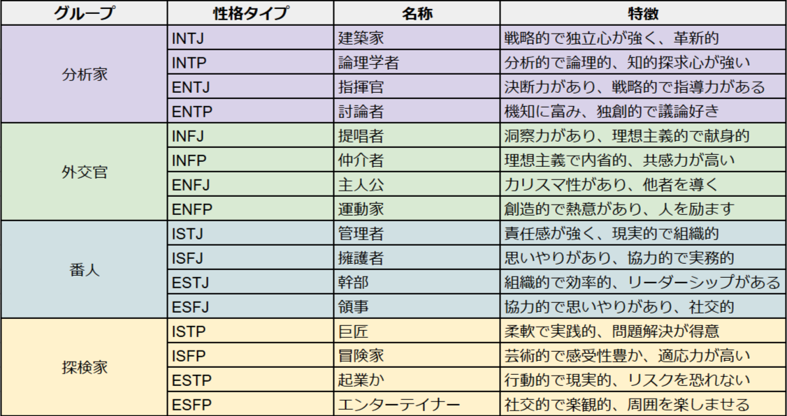 MBTI診断で日本人に多い性格タイプは？特徴や割合を徹底解説 心理学で紐解く、私の物語
